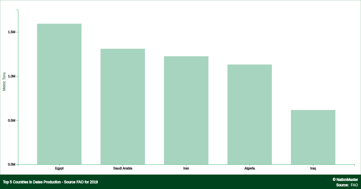 Top countries for Dates Production - Source FAO