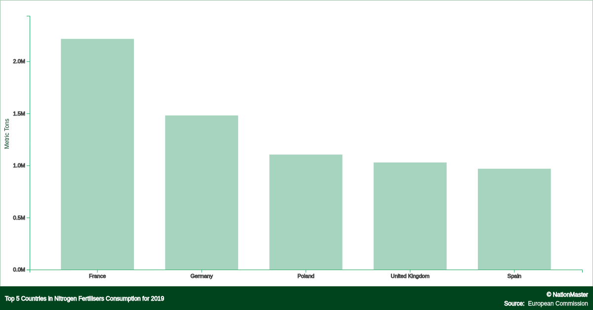 Top countries for Nitrogen Fertilisers Consumption