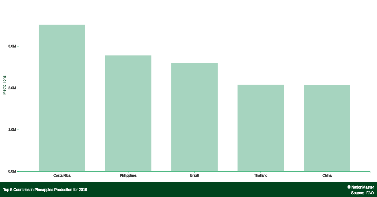 Top countries for Pineapples Production - Source FAO