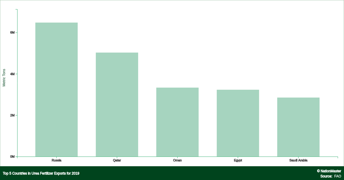 Top countries for Urea Fertilizer Exports