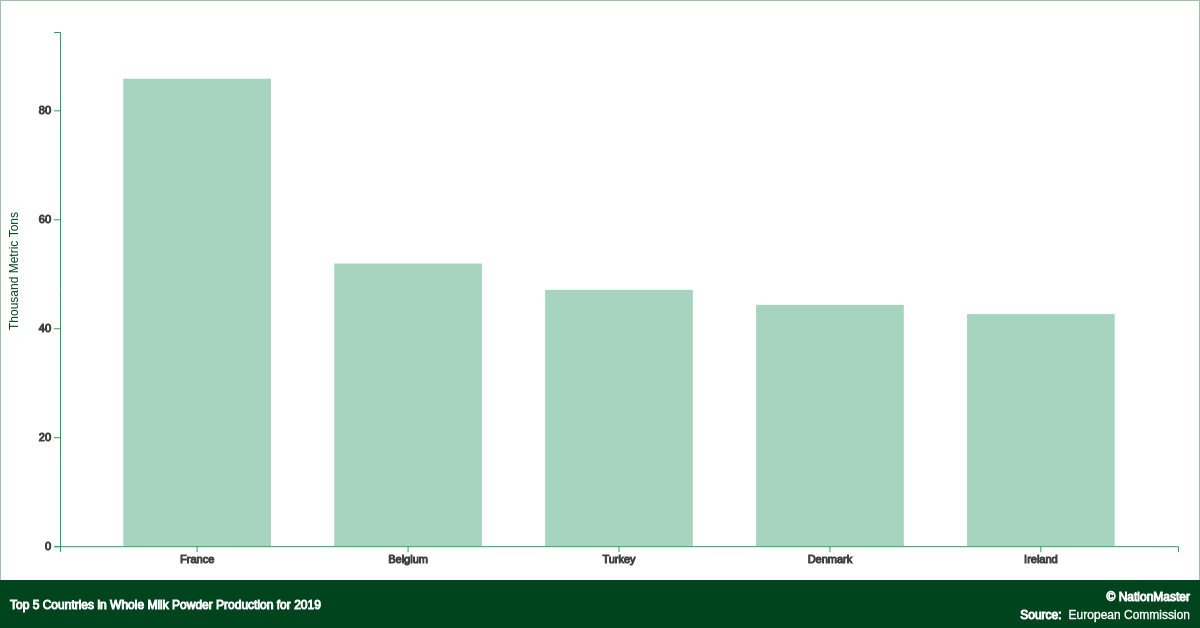 Top countries for Whole Milk Powder Production