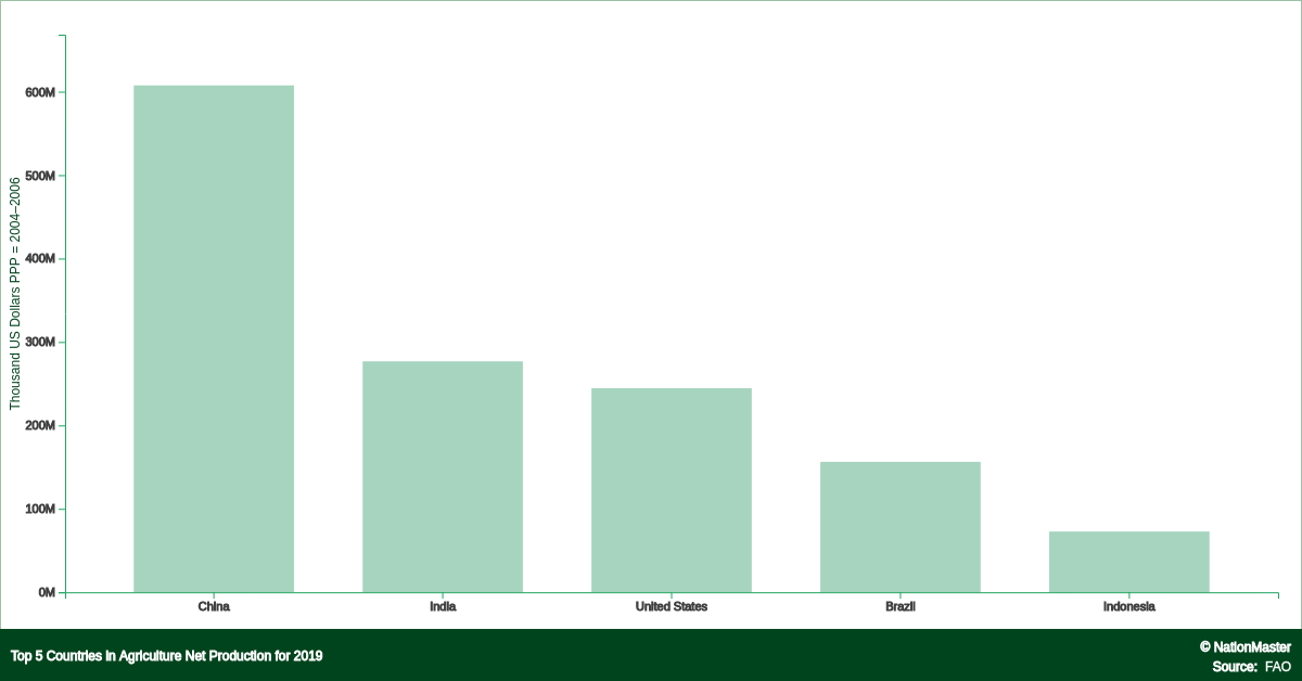 Top countries for Agriculture Net Production