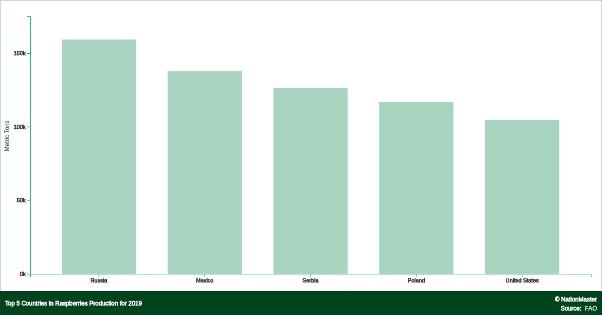 Top countries for Raspberries Production