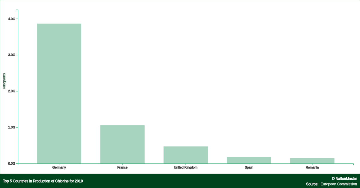 Top countries for Production of Chlorine