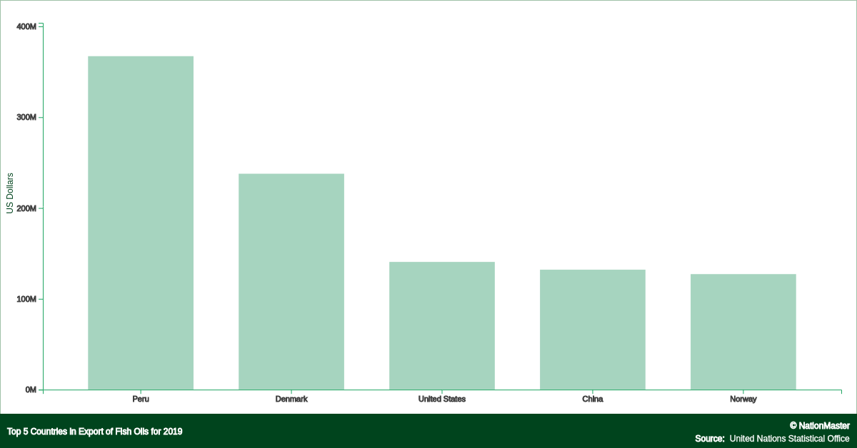 Top countries for Export of Fish Oils