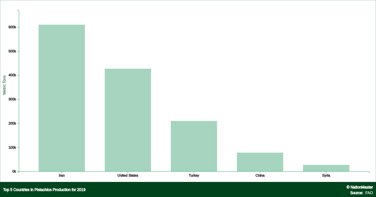 Top countries for Pistachios Production