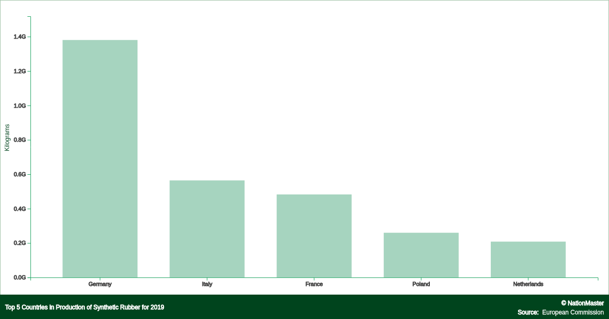 Top countries for Production of Synthetic Rubber