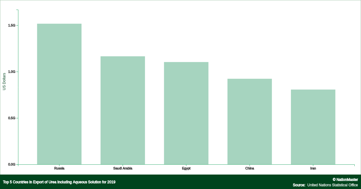 Top countries for Export of Urea Including Aqueous Solution