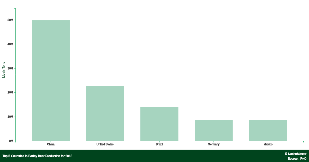 Top countries for Barley Beer Production