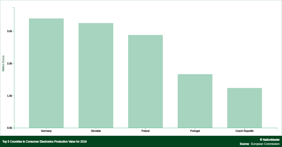 Top countries for Consumer Electronics Production Value