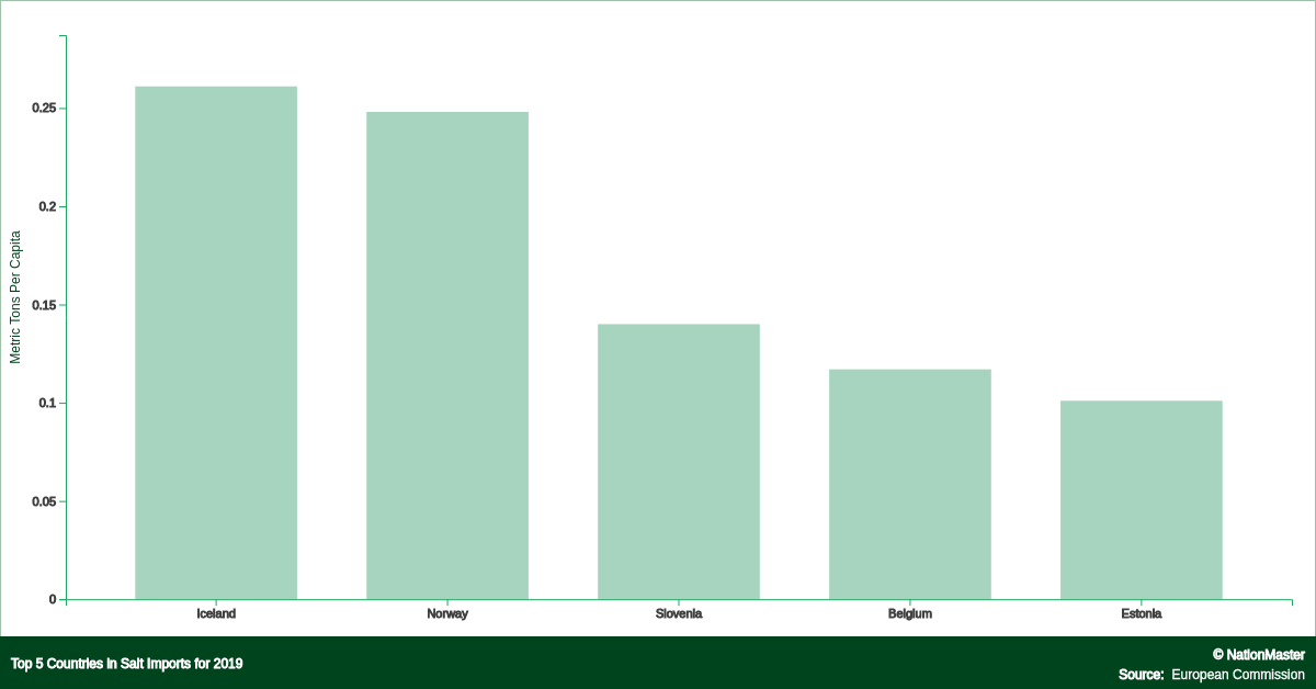 Top countries for Salt Imports