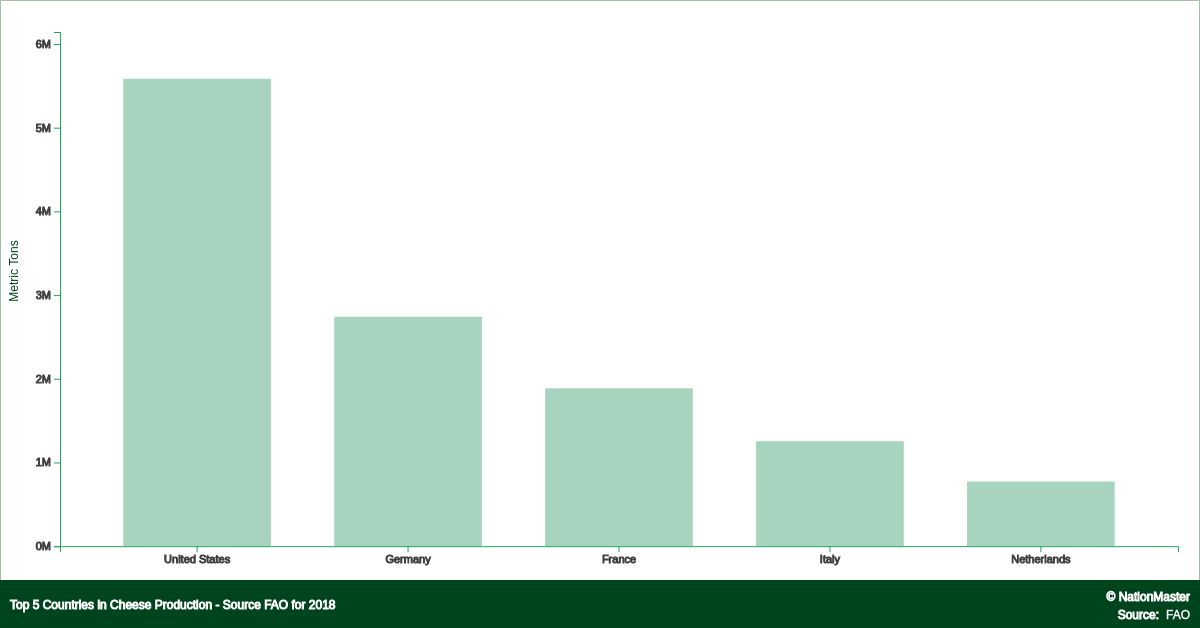 Top countries for Cheese Production - Source FAO