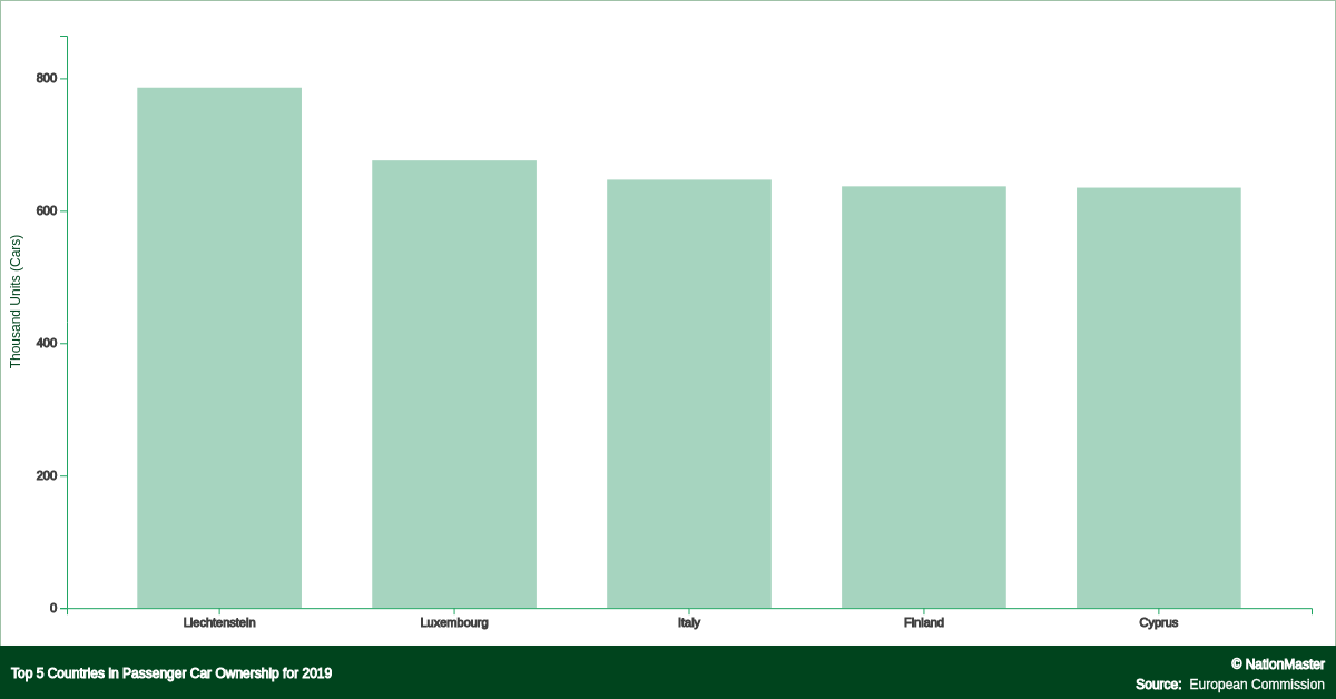 Top countries for Passenger Car Ownership