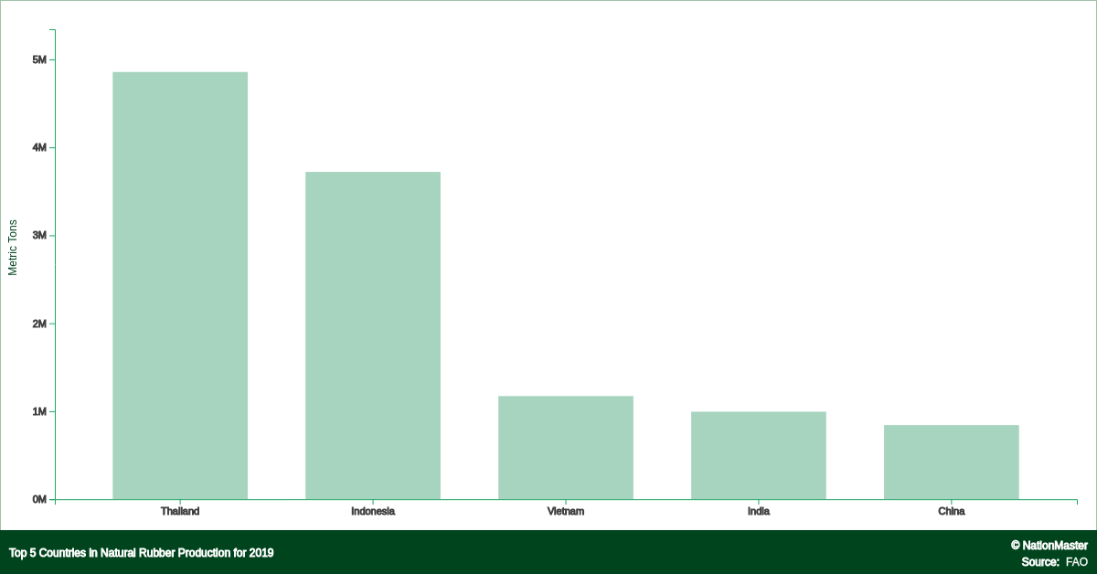 Top countries for Natural Rubber Production
