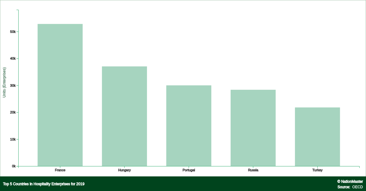 Top countries for Hospitality Enterprises