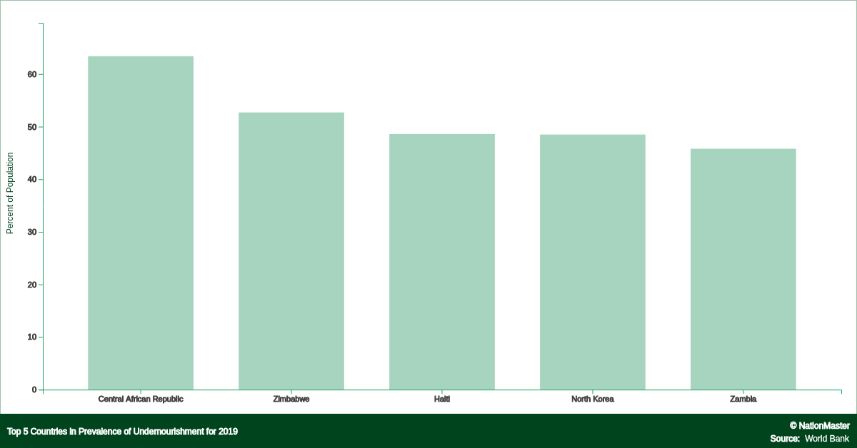 Top countries for Prevalence of Undernourishment