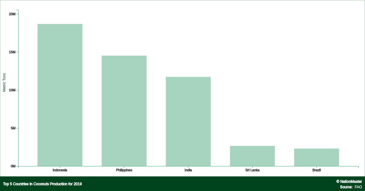 Top countries for Coconuts Production