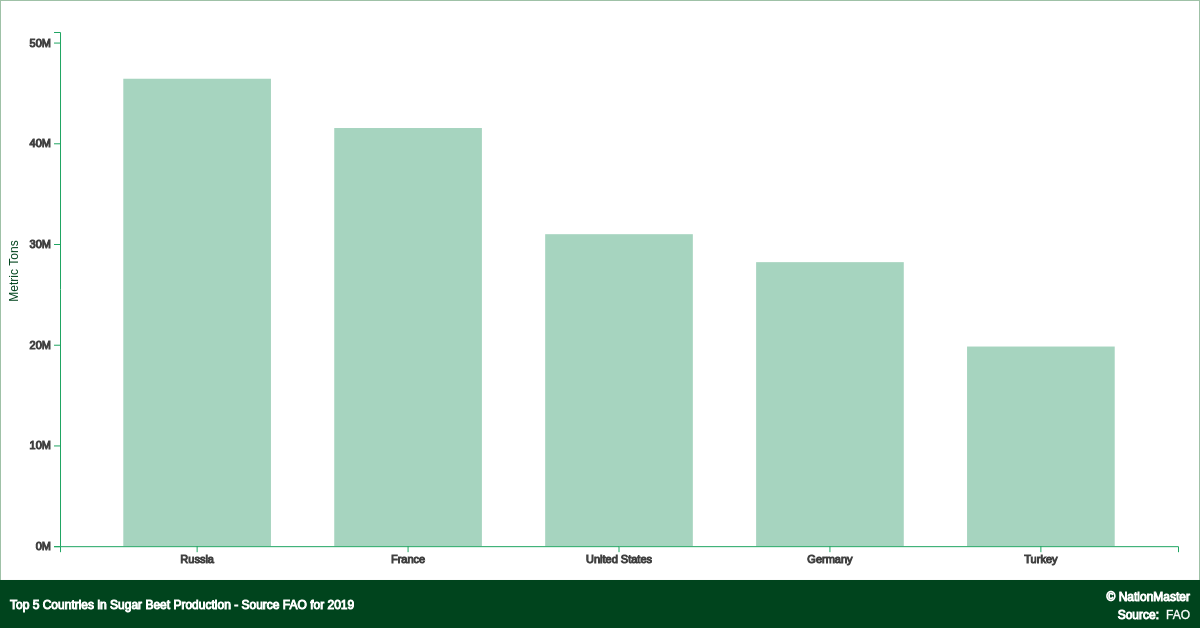 Top countries for Sugar Beet Production - Source FAO