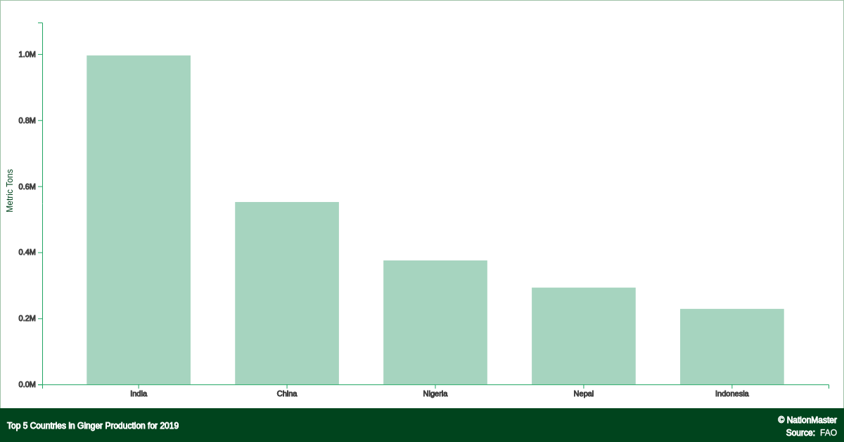 Top countries for Ginger Production