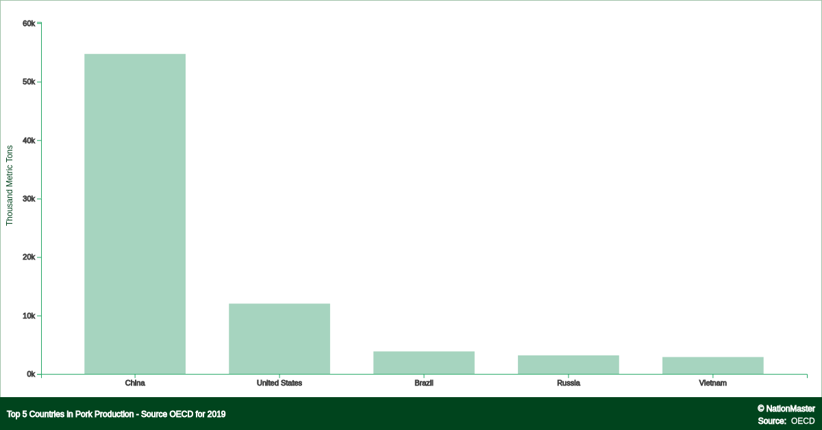 Top countries for Pork Production - Source OECD