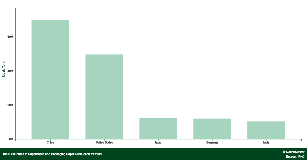 Top countries for Paperboard and Packaging Paper Production