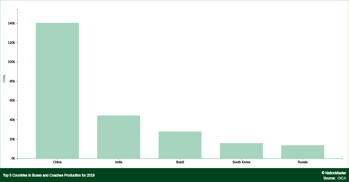 Top countries for Buses and Coaches Production