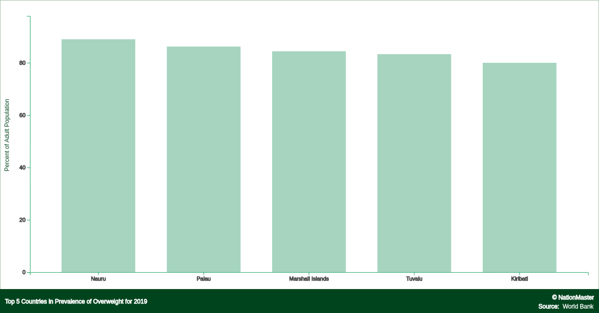 Top Countries For Prevalence Of Overweight Top Countries For Prevalence Of Overweight