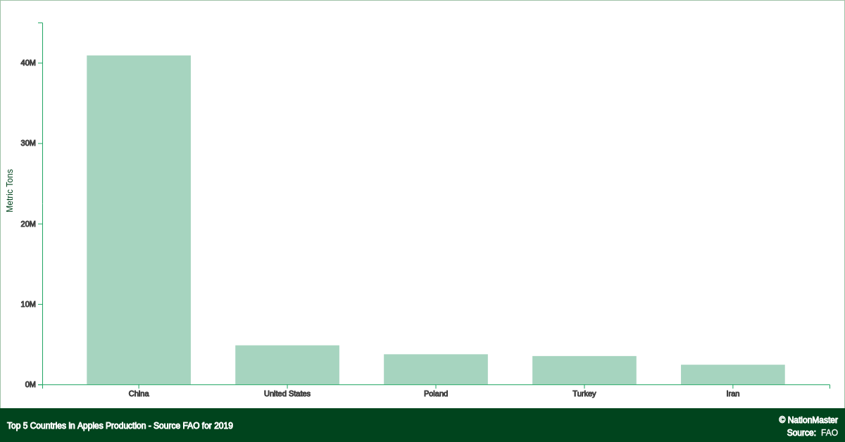 Top countries for Apples Production - Source FAO