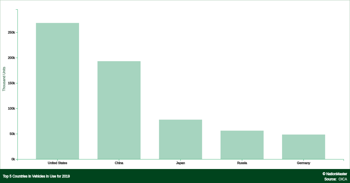 Top countries for Vehicles in Use